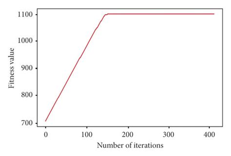 The Convergence Process Of Algorithm Algorithm Is Converged At Download Scientific