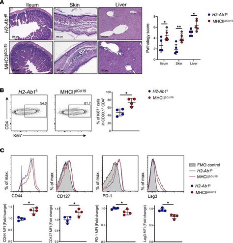 Jci Insight Fibroblastic Reticular Cells Mitigate Acute Gvhd Via