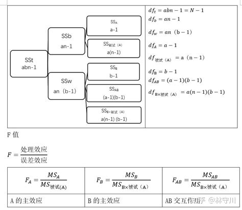 统心 方差分析（具体） 知乎