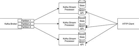 Can Compacted Kafka Topic Be Used As Key Value Database Stack Overflow