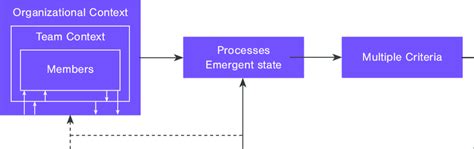 Input Mediator Outcome Imo Framework 15 Download Scientific Diagram