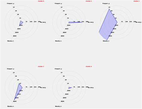 how do i interpret this clustering r datascience