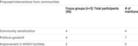 A Table Showing The Proposed Ntd Interventions From The Communities Download Scientific Diagram