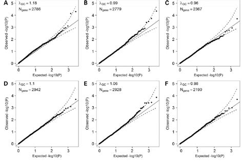 Quantile Quantile Qq Plots Of Association Results Between Predicted