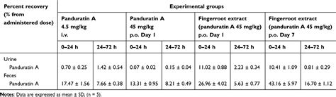 Oral Bioavailability Tissue Distribution Metabolism And Excretion O