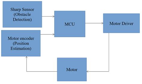 Self Navigating Robot 2018 Embedded Systems