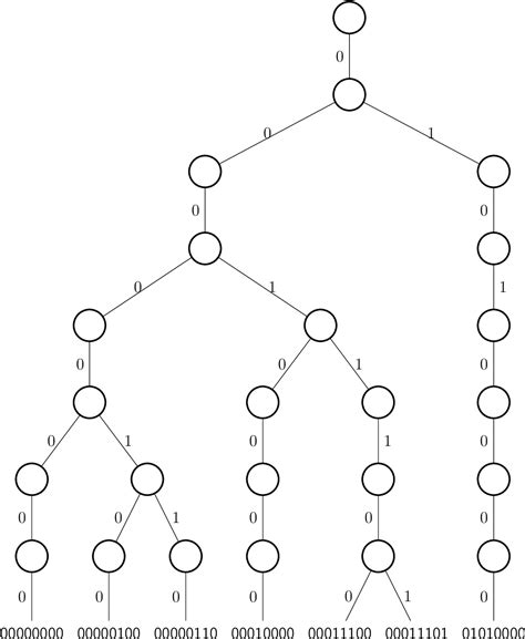 Figure 31 From An Index Structure For Fast Range Search In Hamming