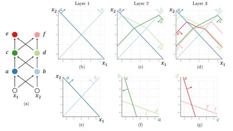 A Simple Dnn With Two Inputs And Three Hidden Layers With 2