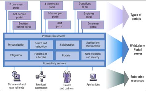 websphere portal overview websphere portal server and db2 information integrator a