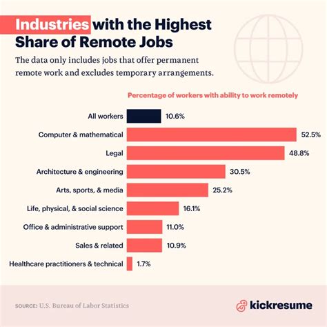 Industries With The Highest Share Of Remote Jobs