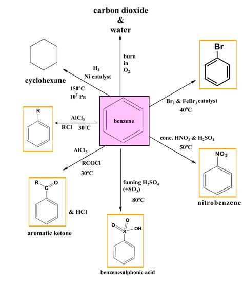 Benzene Conditions Map Flashcards