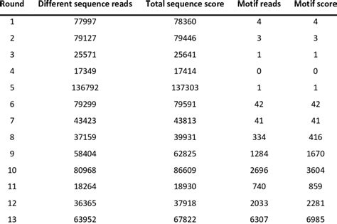 Table Of Total Motif Reads And Scores The Sequence Score Is The Sum Of