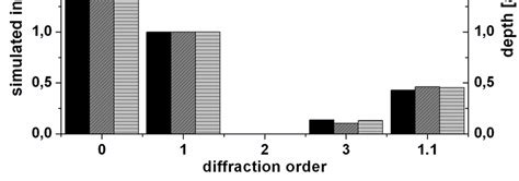 Measured Etch Depths And Simulated Intensity Of Observed Diffraction