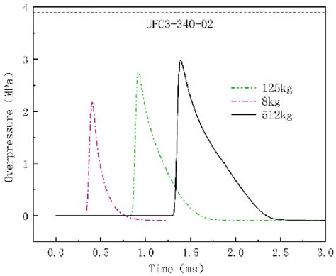 Overpressure Time History Curve Of 2d Model With Mesh Size Of 40 Mm
