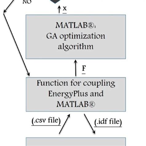 Scheme Of Coupling Of MATLAB And EnergyPlus Download Scientific Diagram