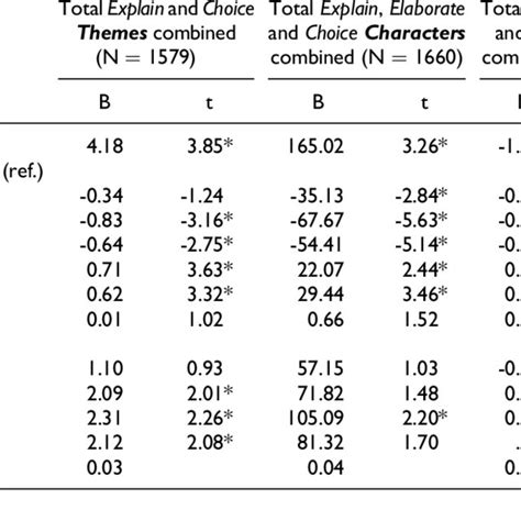 Results Multiple Linear Regression Analyses Predicting Response Length