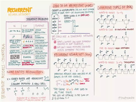 Notes From Coursera Deep Learning Courses By Andrew Ng Pdf