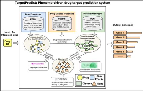 Targetpredict An Integrated Phenome Driven Drug Target Prediction
