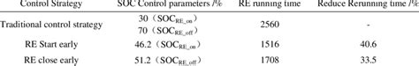 Comparison Of Before And After Optimization For Nedc Condition Download Table
