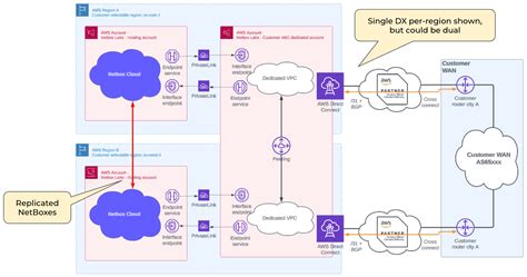 Netbox Cloud Aws Direct Connect Multi Region Netbox Documentation