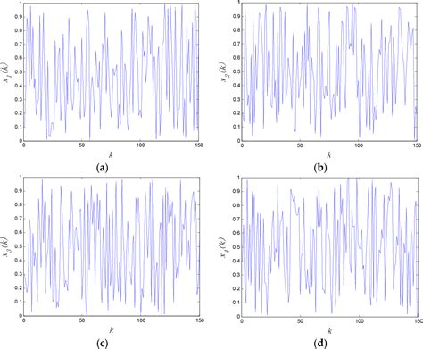 Figure 1 From A Novel Image Encryption Scheme Based On Self Synchronous