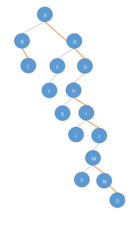 【数据结构】——树和二叉树的相关习题设高为h的二叉树规定叶子结点的高度为1只有度为0和2的结点则此类二叉树的最少 Csdn博客