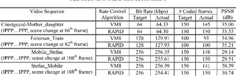 Figure 1 From A Robust And Adaptive Rate Control Algorithm For Object Based Video Coding