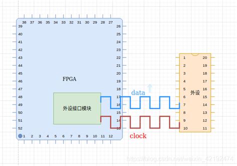 Fpga接口设计（低速接口）总结一：如何选择时钟资源spi中的时钟需要接到fpga的专用时钟引脚上嘛 Csdn博客