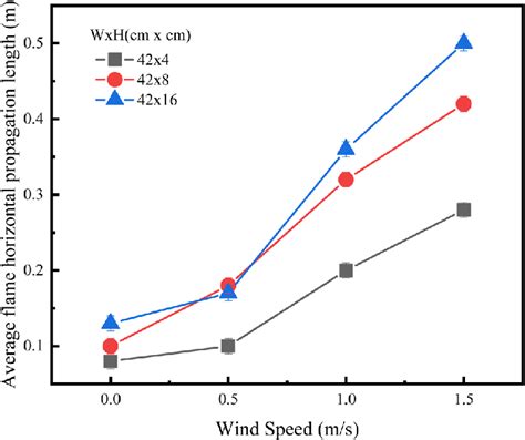 Relationship Between Average Flame Horizontal Propagation Length And Download Scientific
