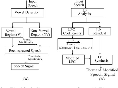 Figure 2 From Vowel Non Vowel Based Spectral Warping And Time Scale