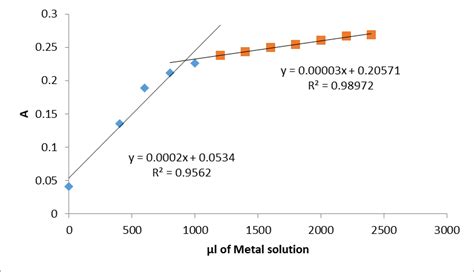 Mole Ratio Plot Of The Ag Hq Complex Download Scientific Diagram