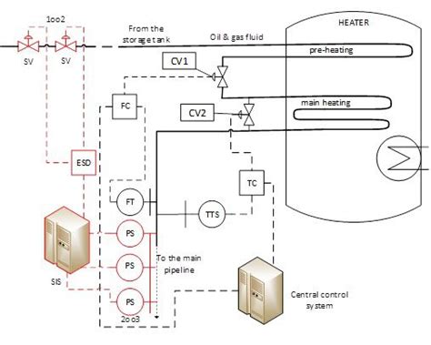 Reliability Data Safety Instrumented Systems Sis From The Functional