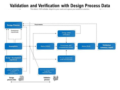 Validation And Verification With Design Process Data Presentation Graphics Presentation