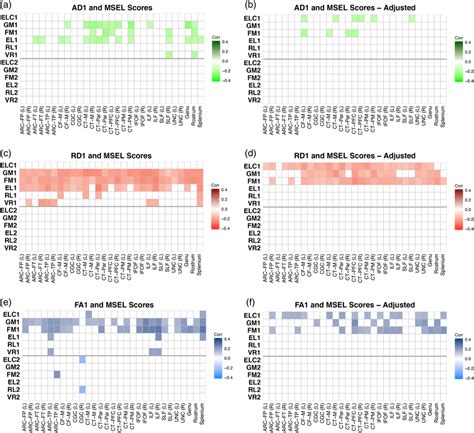 Correlations Between Dti Parameters At Age 1 And Cognitive Scores At Download Scientific