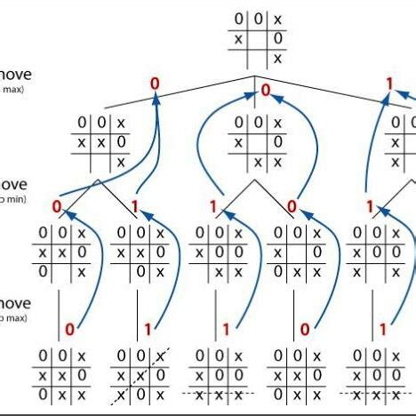 Use Of Min Max Function To Solve The Problem Download Scientific Diagram