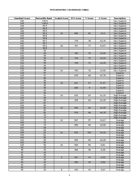 Conversion Chart Pdf Standard Score Psychological Testing