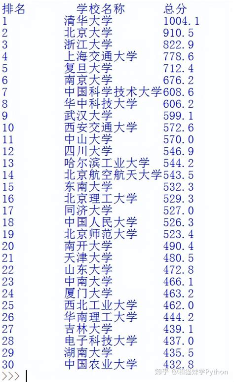 中国大学哪家强？python爬取排名榜，太棒啦31 知乎