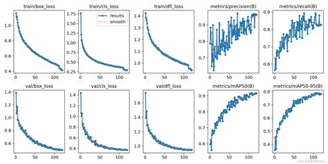 基于深度学习的车牌检测系统（网页版yolov8v7v6v5代码训练数据集）yolov7车牌检测算法的训练详解 Csdn博客