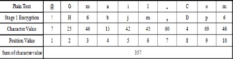 Pdf Enhancement Complexity Of Caesar Cipher Algorithm Using Mathematical Computation