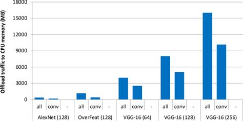 Figure 1 From Virtualizing Deep Neural Networks For Memory Efficient Neural Network Design