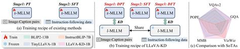 论文审查 Llava Kd A Framework Of Distilling Multimodal Large Language Models