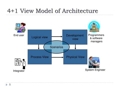 Ppt 41 View Model Of Software Architecture Powerpoint Presentation