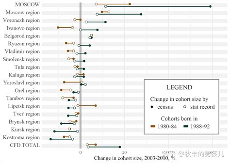 R语言ggplot2一幅漂亮的哑铃图 知乎
