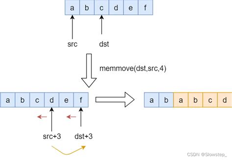 C语言memcpy与memmove Csdn博客