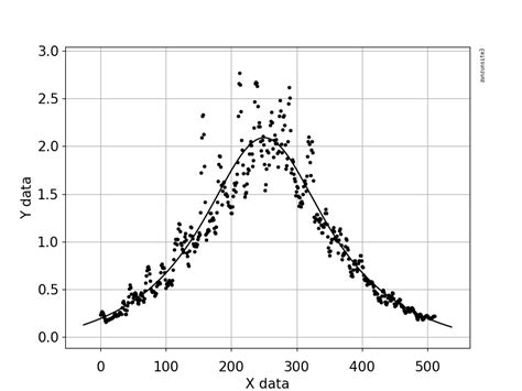 Curve Fitting In Python With Constraint Of Zero Slope At Edges Stack Overflow