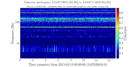 Coherence Spectrogram Or Coherencegram — Gwpy 01 Documentation