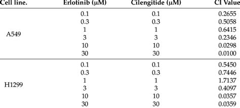 Combination Index CI Values For The Two Drug Combination Against A Download Scientific