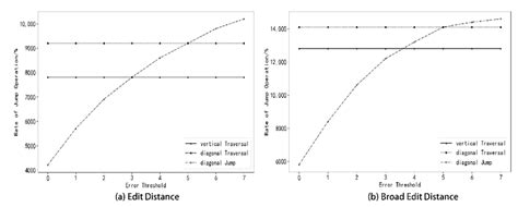 edit distance average execution time download scientific diagram