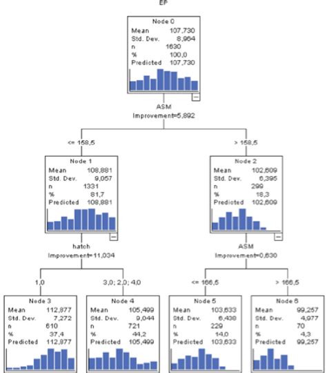 The Decision Tree Diagram Obtained By Cart Download Scientific Diagram