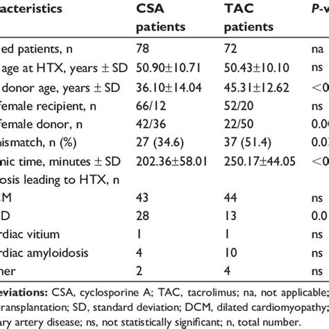 Renal Function And Serum Electrolytes Download Table